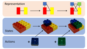 Spatial Cognition and Block Building – CIRL